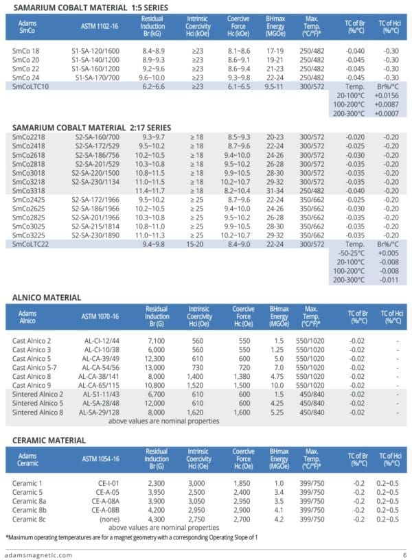 Chart of Material Grades and Properties